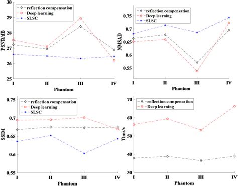 evaluation indexes of reconstructed images by using our method slsc