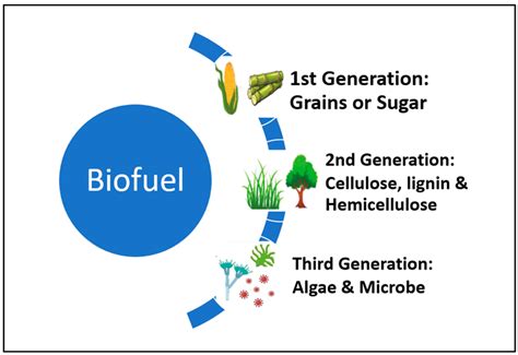 Classification Of Biofuels According To Their Generation Download