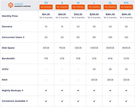 6 Best Magento Hosting Providers Compared From 999mo
