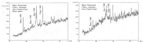 15 Shows Xrd Pattern Of Corrosion Sample Fig 14 Shows