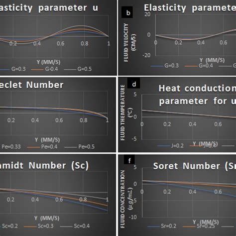 Analysis Of Fluid Velocity Temperature And Diffusivity By Varying Download Scientific Diagram