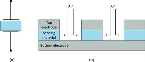 A Capacitive Humidity Sensor Sensing Scheme And B A Cross Section Download Scientific