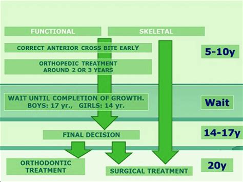 Treatment Protocol For Functional And Skeletal Class Iii Patients