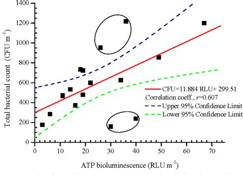 Figure 2 From In Situ Rapid Evaluation Of Indoor Bioaerosols Using An Atp Bioluminescence Assay