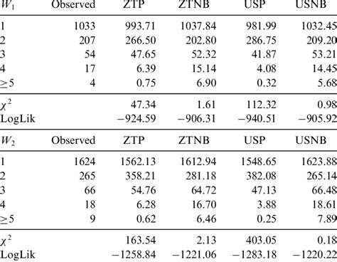 Goodness Of Fit Of Marginal Models Download Scientific Diagram