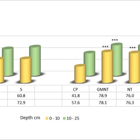 Soil Aggregate Stability In Spring 2014 Notes Significant Differences