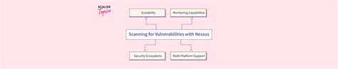 Enumerating Email Address For Social Engineering And Osint Scaler Topics