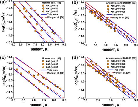 Calculated Tracer Diffusion Coefficients Solid Lines Of Cu And Ni In