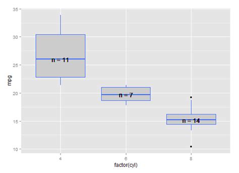 R Use Statsummary To Annotate Plot With Number Of Observations