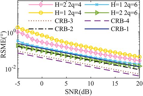 Rmse Of The Underdetermined Direction‐of‐arrival Estimation Versus