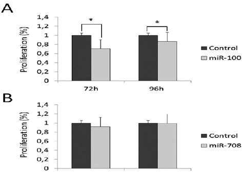 Proliferation Data A Decreased Proliferation Rate In 5637 Cell Lines