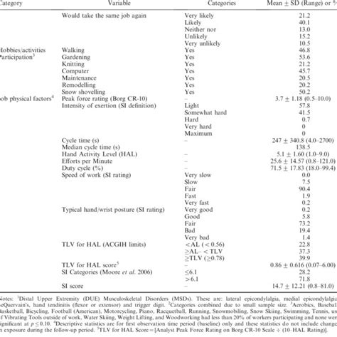 Pdf The Strain Index Si And Threshold Limit Value Tlv For Hand