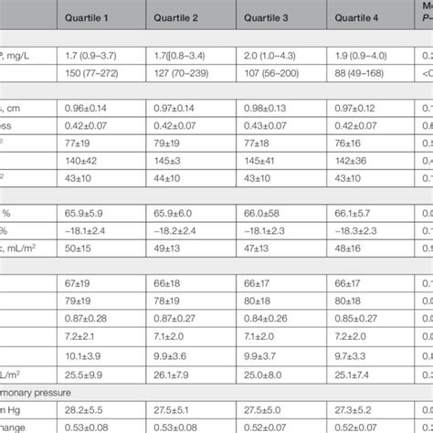 Biomarkers And Echocardiography Variables Of The Study Population