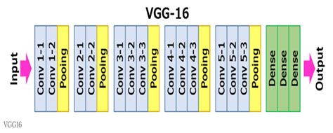structure of vgg16 convolutional neural network download scientific