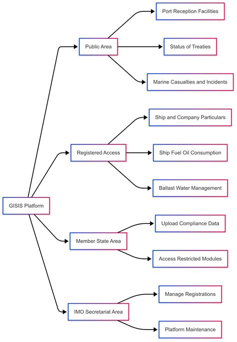 What Is Imos Global Integrated Shipping Information System Gisis