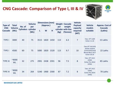 CNG NETWORK PPT Pdf Commodities Economy