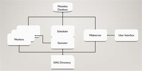 Airflow Building Dags In The Previous Article We Introduced By