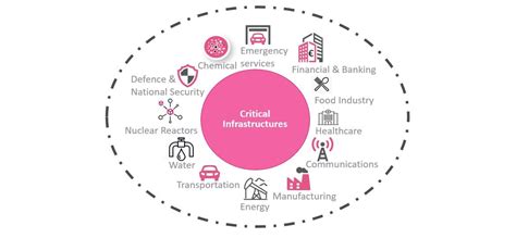 Critical Infrastructures And Reporting Obligations