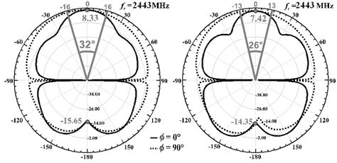 Simulated 2 D Gain Patterns A Circular Patch B 1x2 Array C 1x4