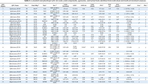 Pdf Mapping Qtl For Yield And Its Component Traits Using Wheat