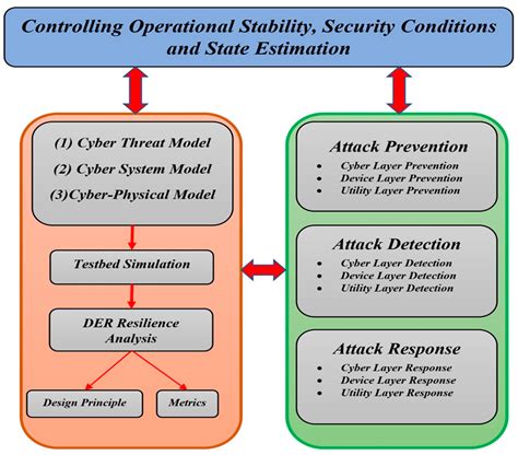Vulnerabilities And Challenges In Iot Enabled Smart Grids