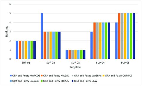 Comparison Of Opa Fuzzy Marcos With Other Mcdm Methods Download