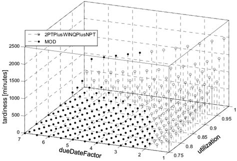 Results Of Preliminary Simulation Runs With 1525 Parameter Combinations