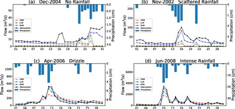 daily streamflow simulations during four different rain conditions in