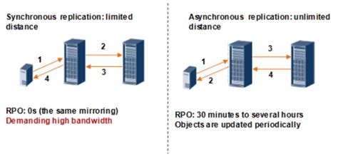 Global Enterprise Nla Recuperación De Conexiones And Ante Desastres