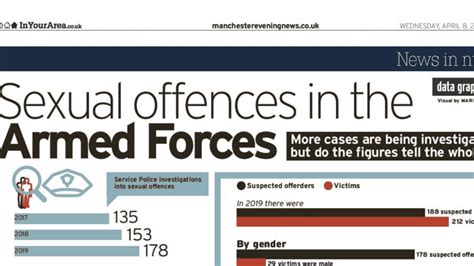Press Coverage Of The Mods Latest Sexual Offences Statistics Centre For Military Justice