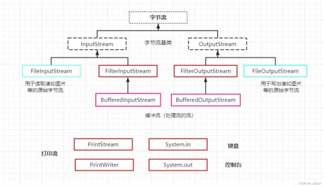Javaio流详解:从基础到实践 Csdn博客 Javaio流详解:从基础到实践 Csdn博客