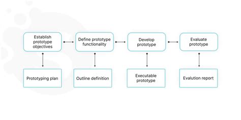 Software Processes Models In Software Engineering