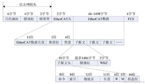 Ethercat学习笔记 Csdn博客