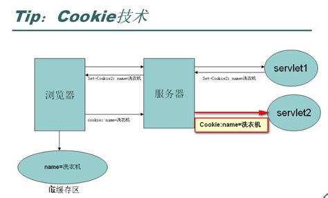 Javaweb Cookie Session Java Cookie Session Csdn