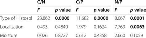 Summary Of General Linear Model Glm Analysis Of The Effect Of