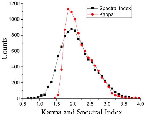 Overall Histogram Of The Kappa And Spectral Indices For The Examined