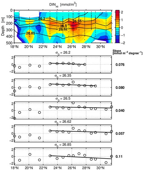 Latitudinal Section Of Excess Nitrate Incl Nitrite Dinxs Mmol N M