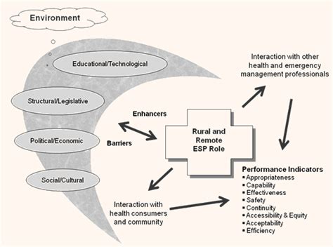 Conceptual Framework For Beyond Emergency Response Project Download