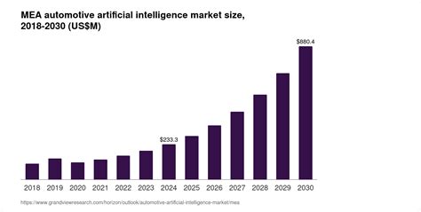 Middle East And Africa Automotive Artificial Intelligence Market Size And Outlook 2030
