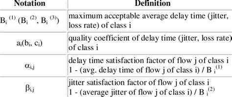 Notations Of Quality Index Download Table