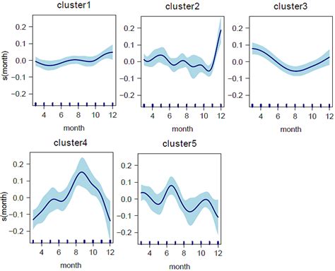 Temporal Trend Of Occurrence Of Each Cluster With Their 95 Download Scientific Diagram