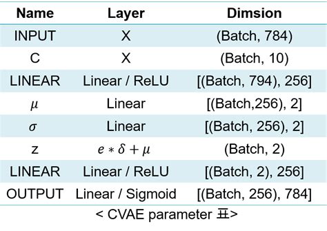 github kww94 cvae mnist