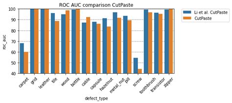 implementation of cutpaste pytorch cutpaste