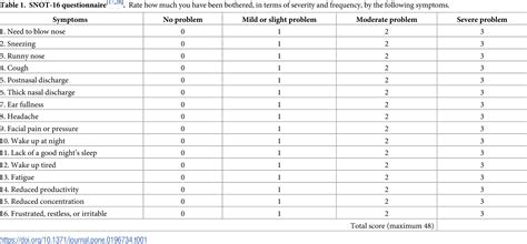 Table 1 From High Dose Versus Standard Dose Amoxicillinclavulanate For