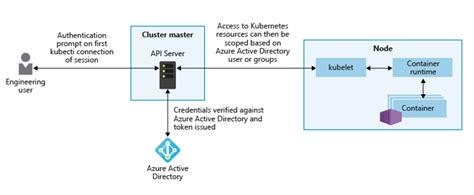 Baseline Security For Azure Kubernetes Service AKS Applied Information Sciences