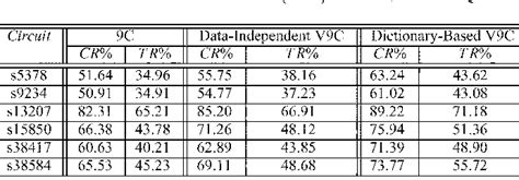 Table X From Nine Coded Compression Technique For Testing Embedded