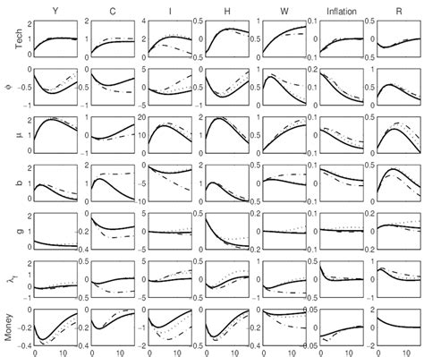 How Well Do Dsge Var Vecm Approximate The Dsge Model Identified Download Scientific Diagram