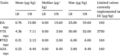 Total Lst Contamination According To The Left Censored Data Treatment Download Scientific Diagram