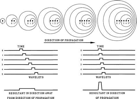 Direction Of Propagation For Fault Rupture At Different Sites Naeim