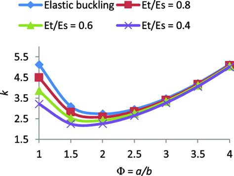 Aspect Ratio Versus Buckling Coefficient Of Ccfc Rectangular Plate